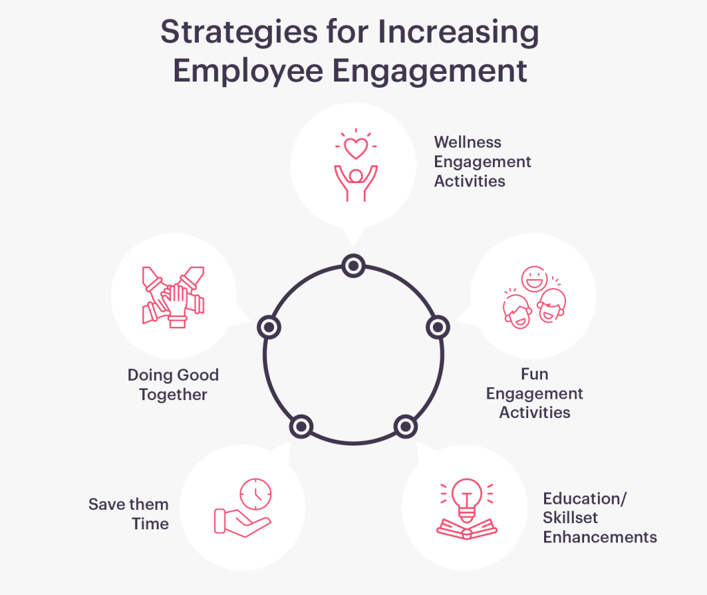 Increase Employee Engagement with these Five Strategies
